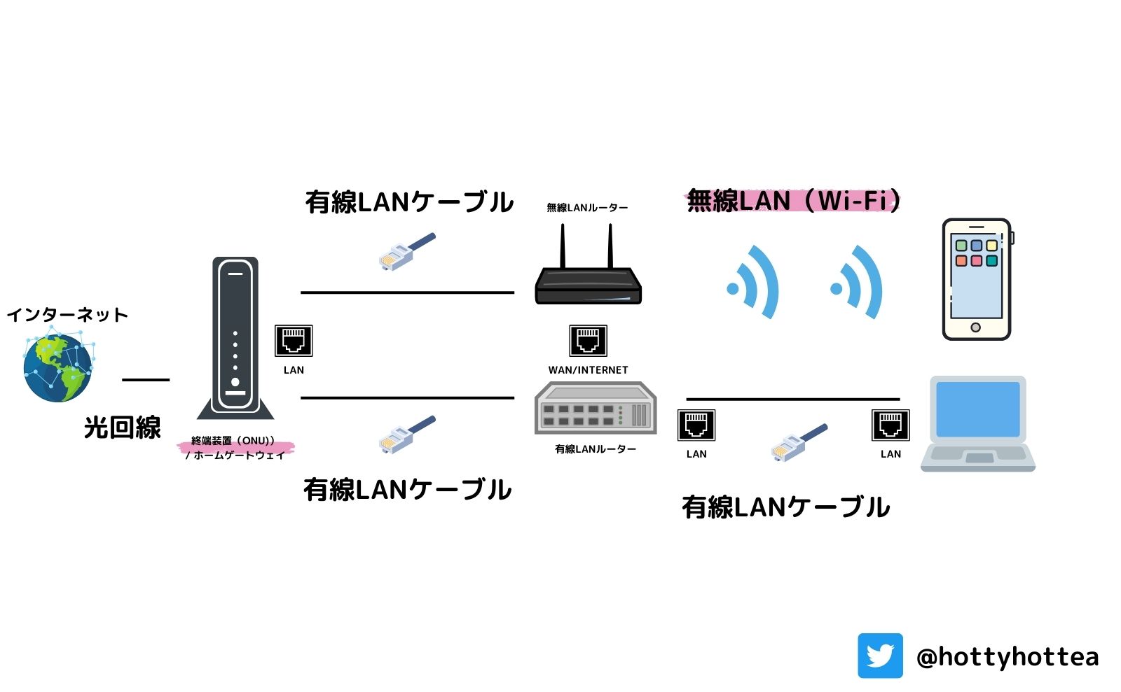 初心者でもわかるWi-Fiの種類とは？規格の特徴や接続先回線の違いを紹介